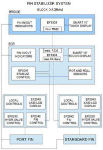 Stabilization Control System EF1301.7 - Elettronica Frisone